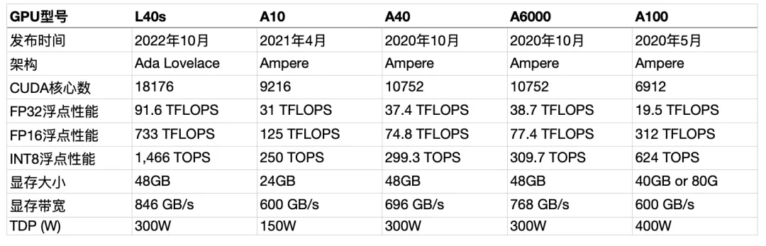GPU性能对比：NVIDIA L40s、A10、A40、A100和A6000在AI推理中的适用性分析 - WMW